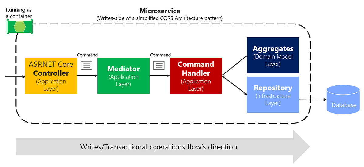 CQRS & Mediator Pattern Nedir ?. Command Query Responsibility… | by ...