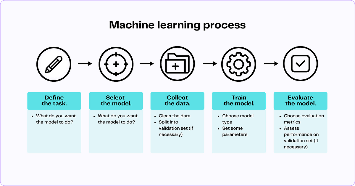 Data Science Series: Part 8 — TFIDF, Word2Vec, Explainable AI, Generative AI, and MLOps | by ...