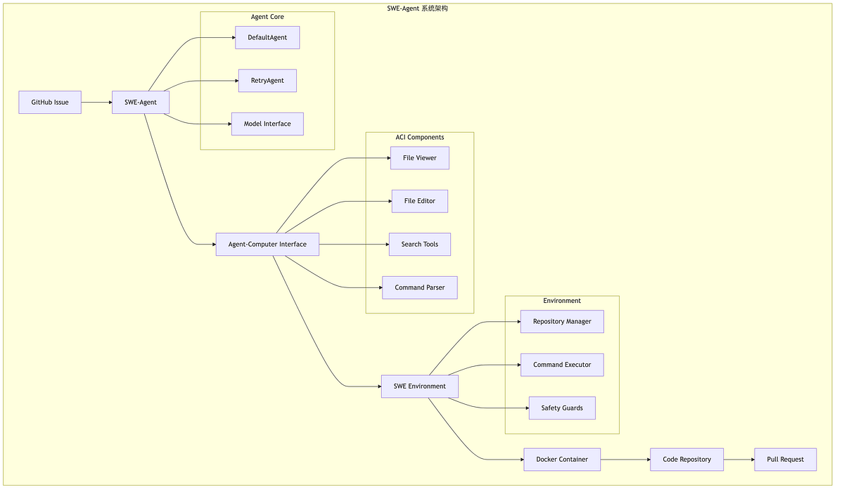 SWE-Agent: Revolutionizing Software Engineering with AI-Driven Autonomous Agents | by heavendai ...
