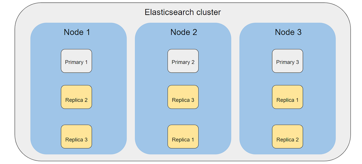 Elastic Search Basics. Overview : | by Vinay aradhya | Aug, 2023 | Medium