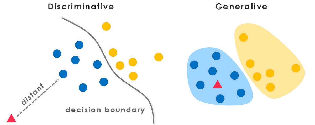 Gaussian Discriminant Analysis and Logistic Regression | by Du Phan | Data & Climate | Medium