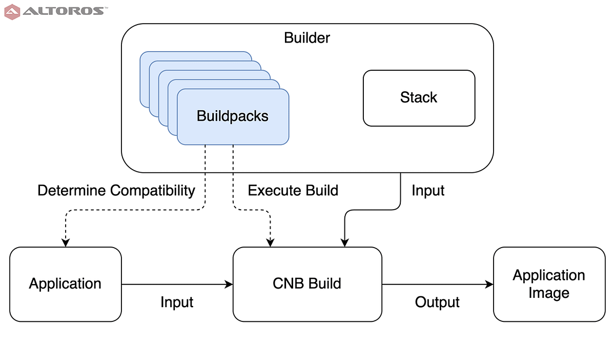 Cloud Native Buildpacks: How to Create a Custom Buildpack - Altoros Blog - Medium