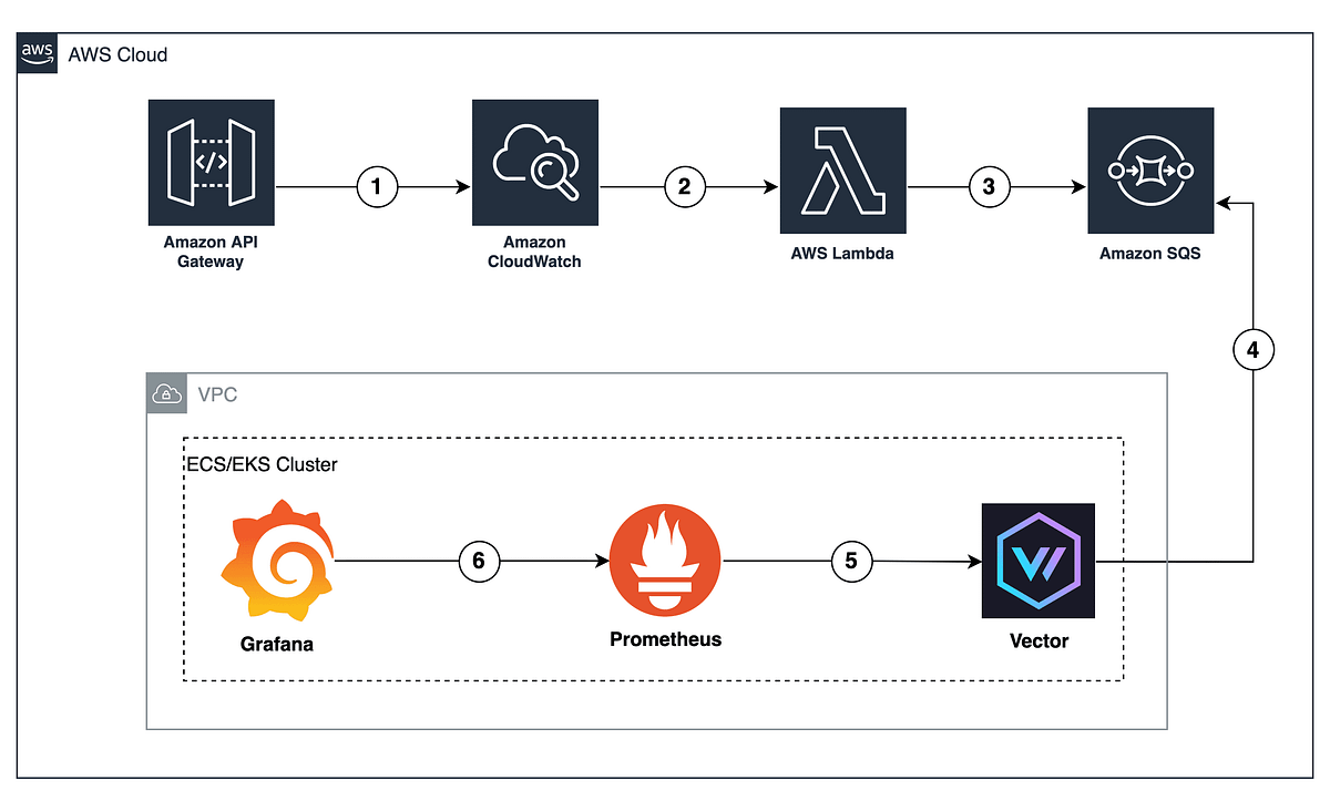 Transforming Amazon API Gateway Access Log Into Prometheus Metrics | by ...