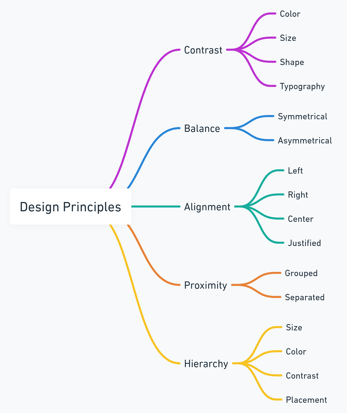 UI/UX Design Principles | 5 Important UX Design Principles | by Tania ...