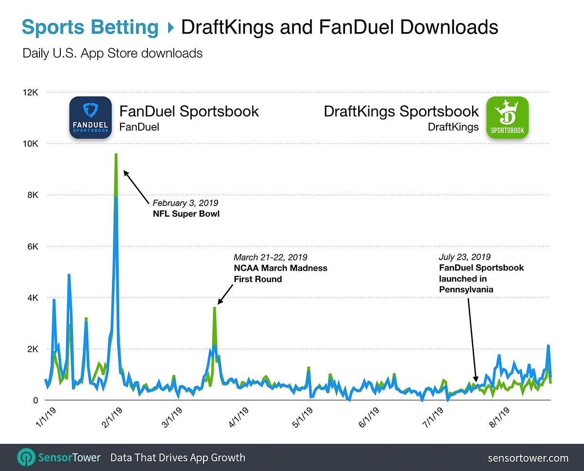 Draftkings Sports Bet | by slotbonus | Medium