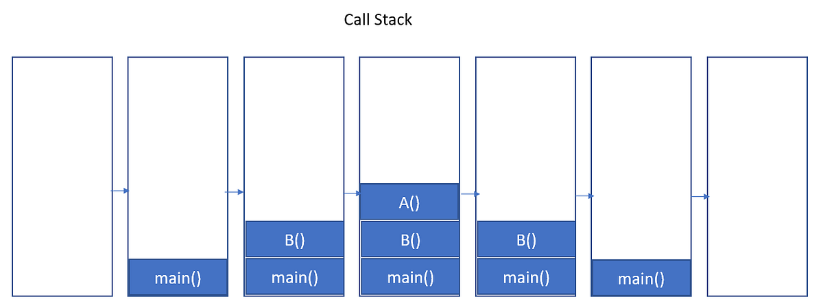 筆記 Js非同步為何最後才執行 淺談stack Queue與event Loop的運作方式 走跳coding世界 Medium