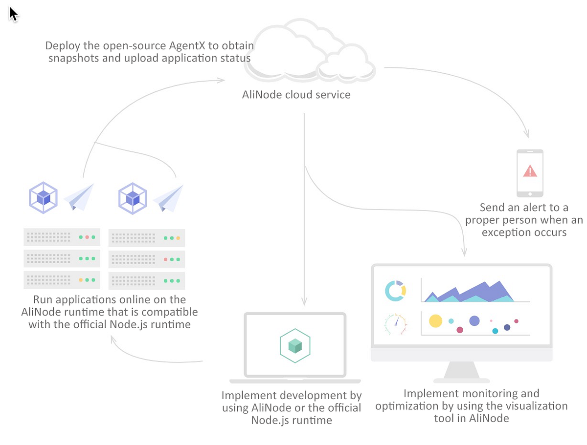 Node.js Application Troubleshooting Manual — Node.js Performance Platform User Guide | by ...