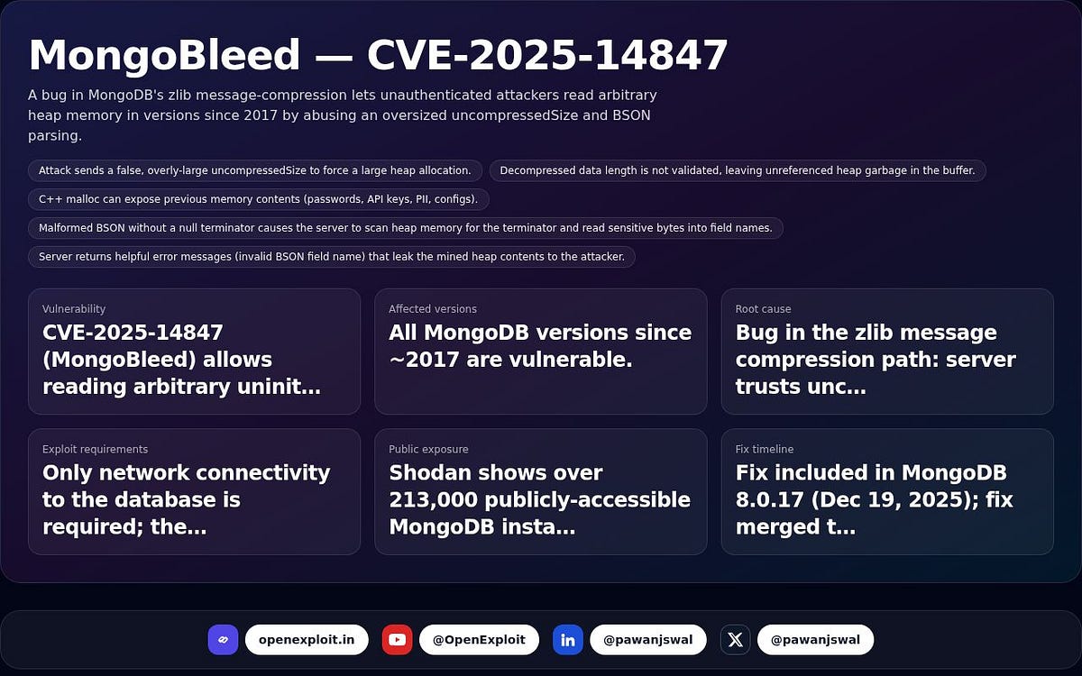 MongoBleed: CVE-2025–14847. A bug in MongoDB’s zlib… | by Pawan Jaiswal ...
