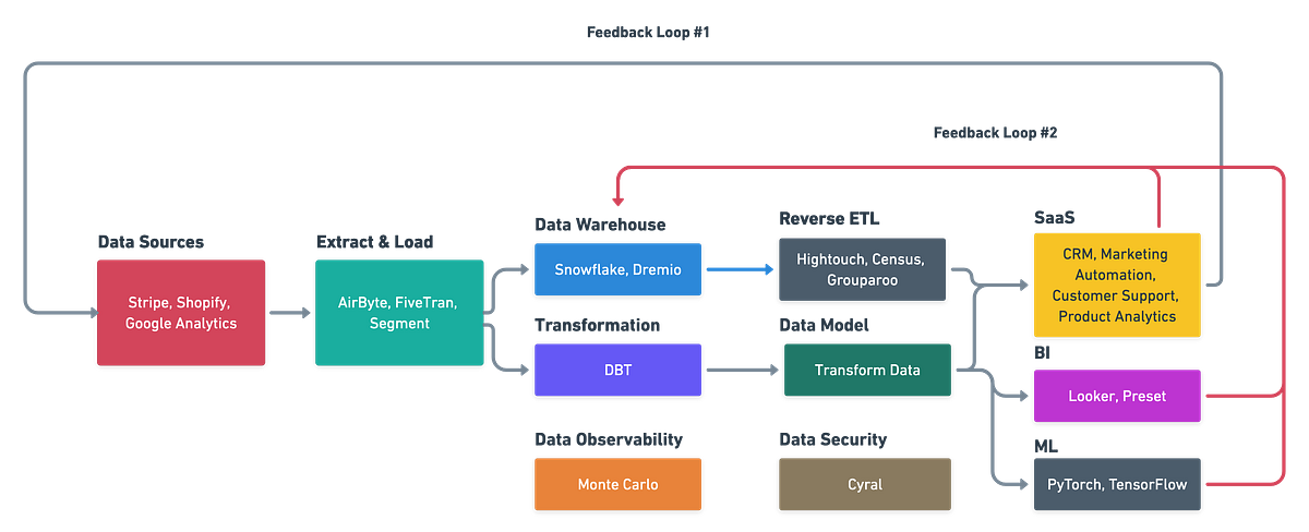 Preset Cloud — The Visualization Layer for the Modern Data Stack | by Astasia Myers | Memory ...