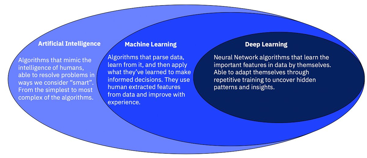 The Top 5 Deep Learning Libraries And Frameworks | by Priyesh Sinha ...
