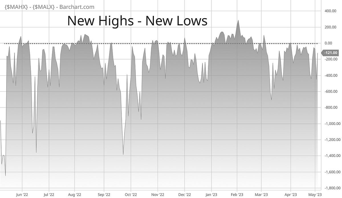 Watch this all-clear signal for stocks. | by Mosaic Asset | May, 2023 ...
