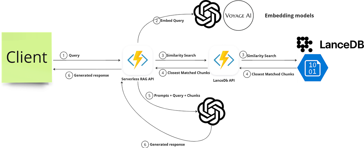 Learning RAG by Building RAG (Part 1) | by Jonathan Vang | Medium