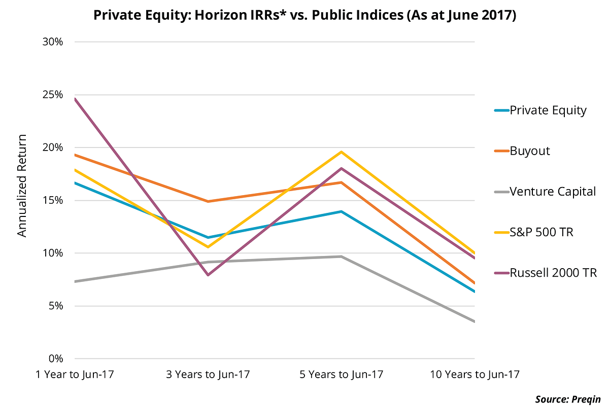 An Analysis of Private Equity Horizon Returns by Fund Type | by Felice ...