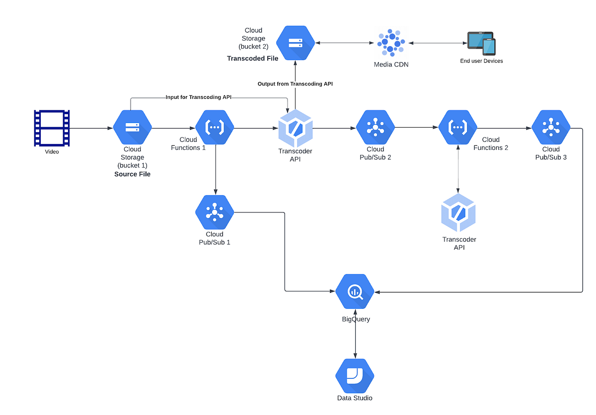 Automate your VOD transcoding at scale with GCP: Part 1 | by nazir kabani | Google Cloud ...