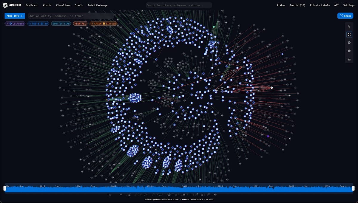 Coinbase Holds Now More Bitcoin than Satoshi Nakamoto! | by The Pareto ...