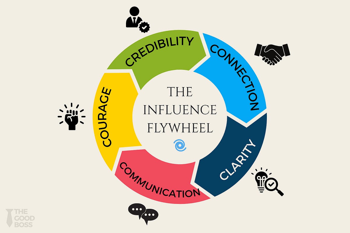The Influence Flywheel 🌀: A Systematic Approach to Building Leadership ...