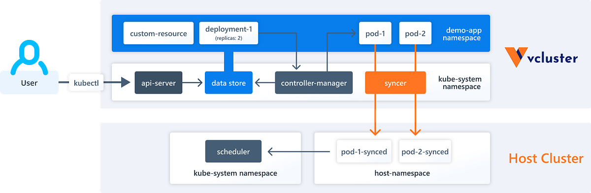Vcluster — Architecture Overview and Installation | by Sagar Parmar ...