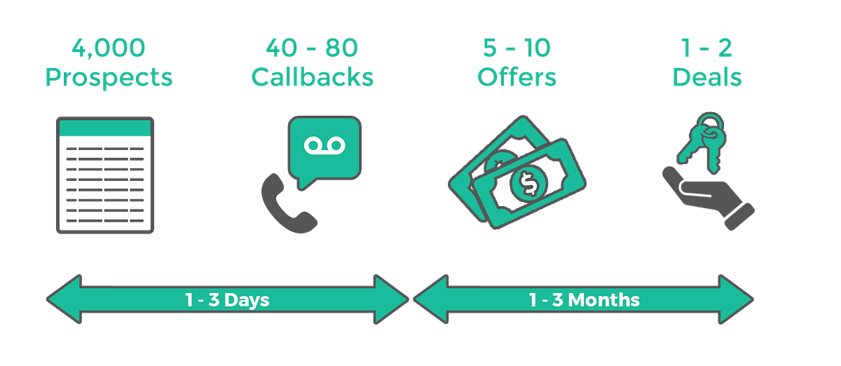 Anatomy of a Deal: Marketing ROI for REI Lead Generation | by Datazapp ...