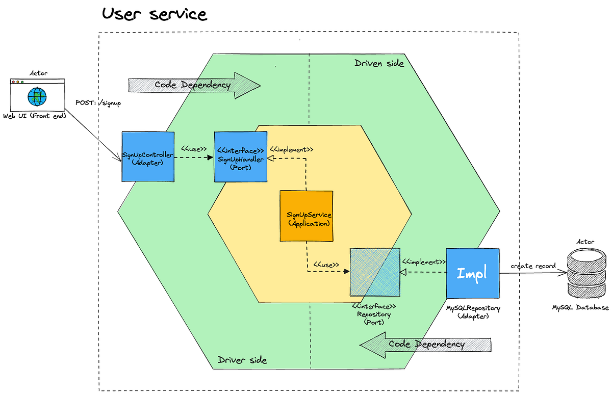 Hexagonal architecture with Golang (part 1) | by AJ Pham | Medium | Medium