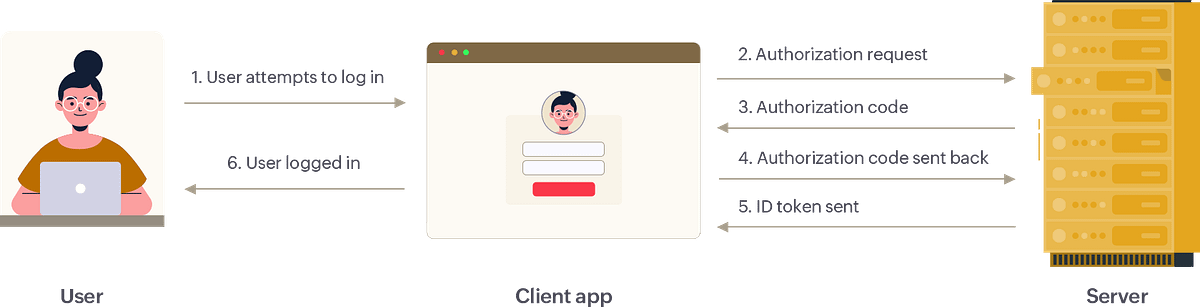 Understanding OAuth in iOS Swift: How It Works, Token Contents, and User Authentication | by ...