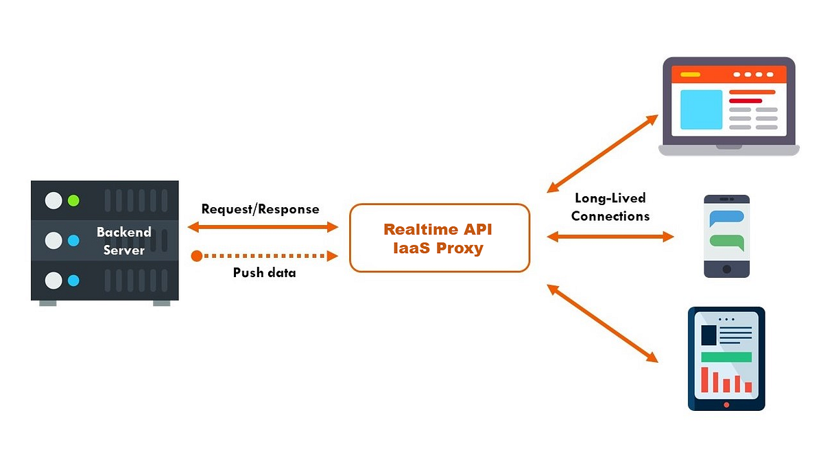 Getting Started with Building Realtime API Infrastructure | by Justin ...