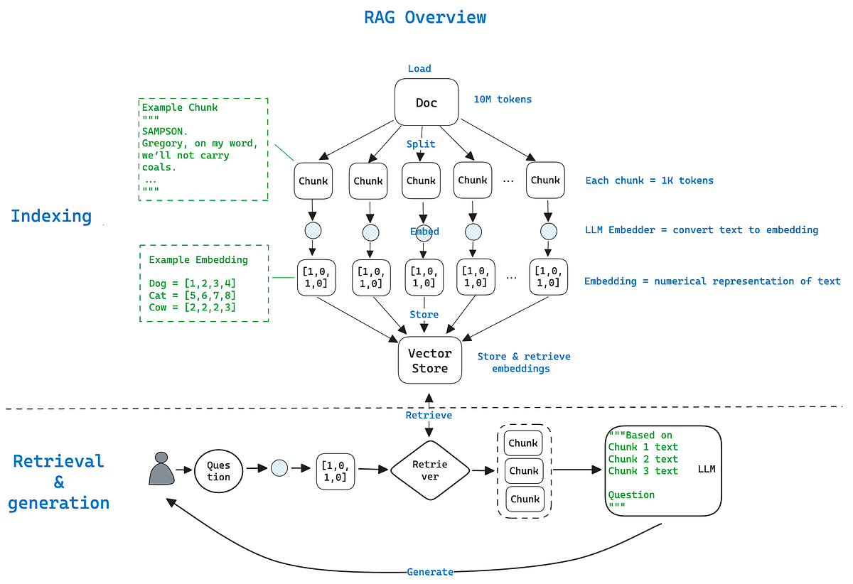Hands on LangChain: RAG. RAG tutorial with LangChain | by Andy Yang | Jun, 2025 | Medium