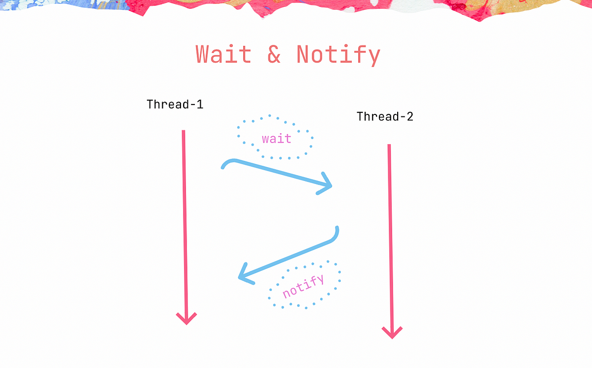 🔄 Mastering wait() and notify() in Java — The Producer-Consumer Pattern Demystified | by Rahul ...