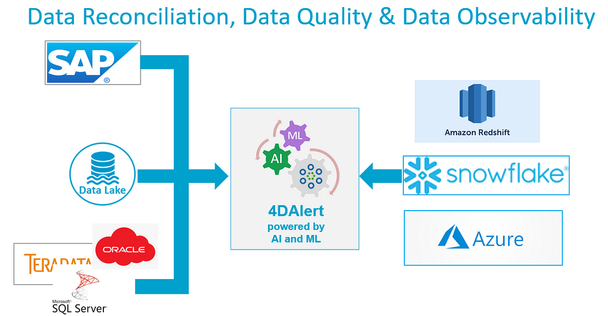 Automatic Data Reconciliation Data Quality And Data Observability By Nihar Rout Medium