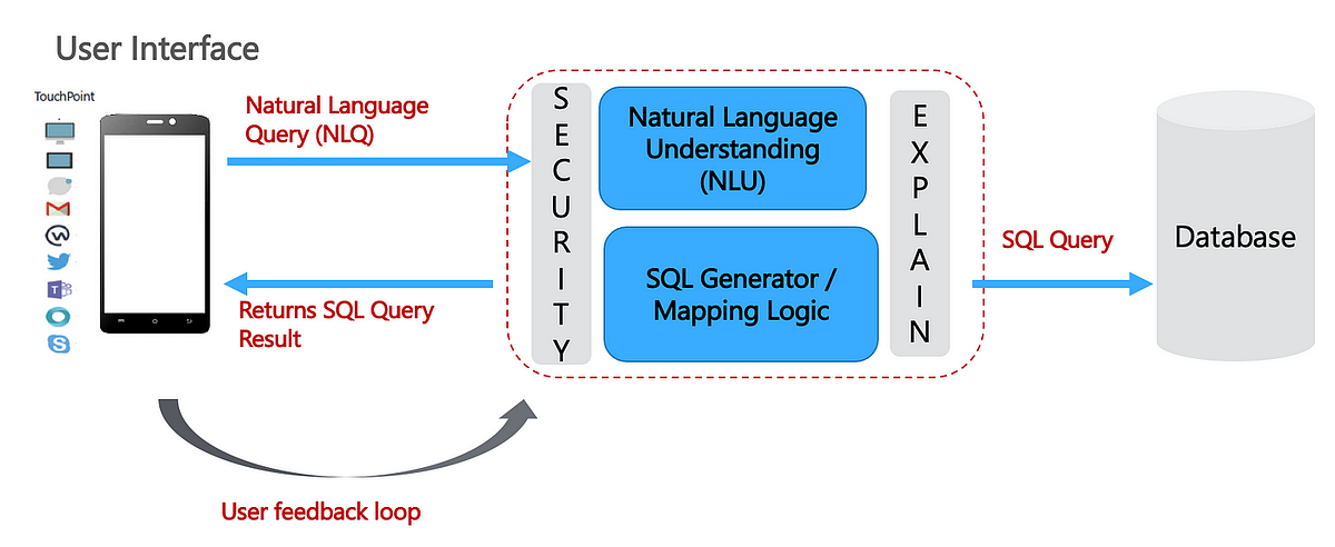 Conversational BI: Text2SQL Challenges & Solutions | by Debmalya Biswas | AI Advances