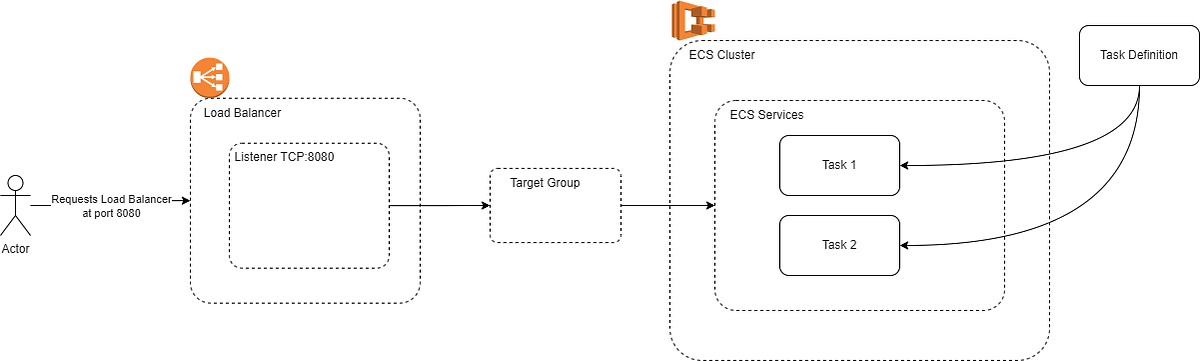 AWS ECS — An Overview. The ECS (Elastic Container Service) is… | by ...