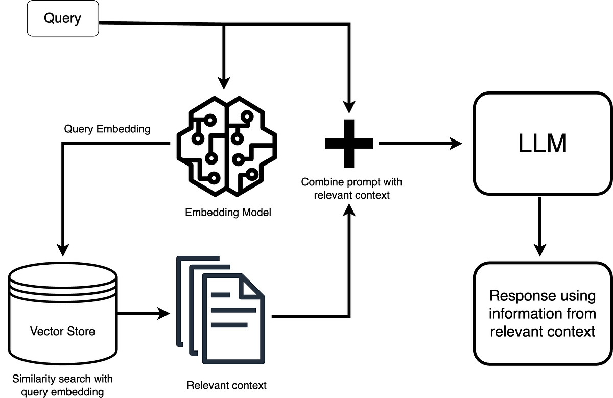 Advanced Retrieval Techniques in LangChain to improve the efficiency of RAG systems | by ...