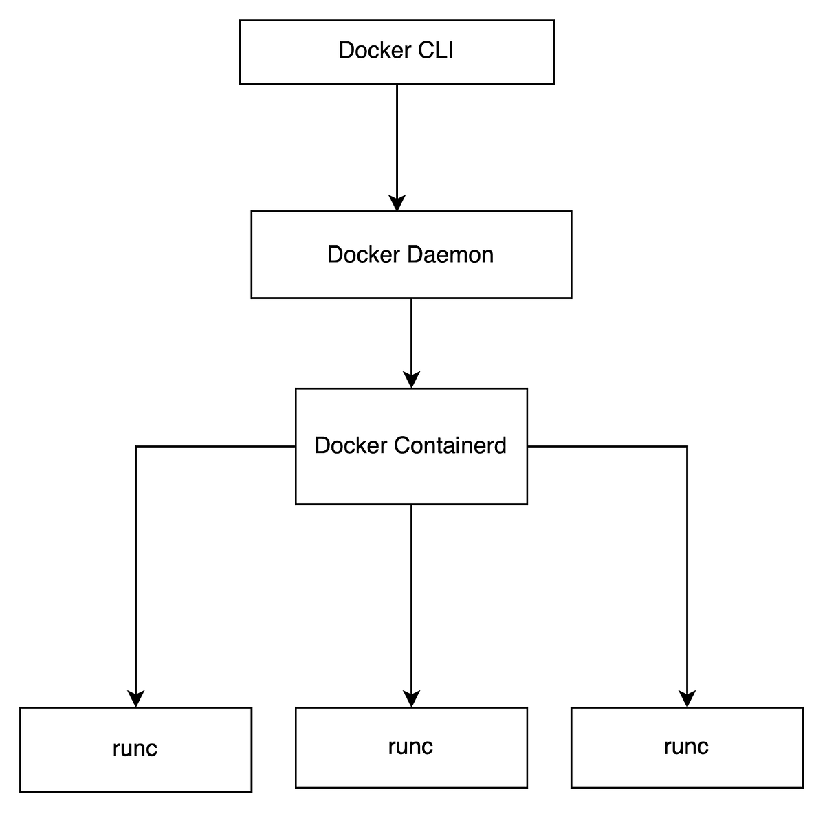 How Does Docker Work First Of All Everyone Who Just Listens By Md Sakin Hossain Devopsdev