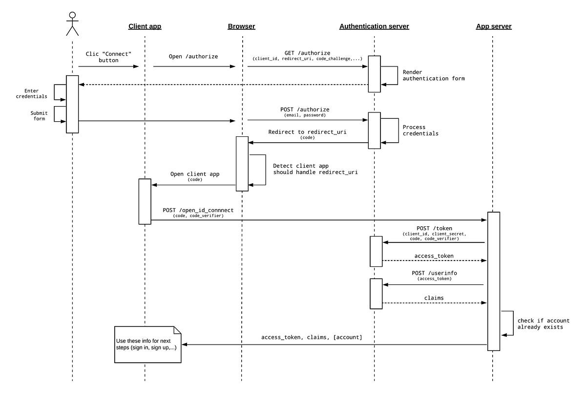 Building an OpenID Connect flow for mobile | Klaxit Tech Blog