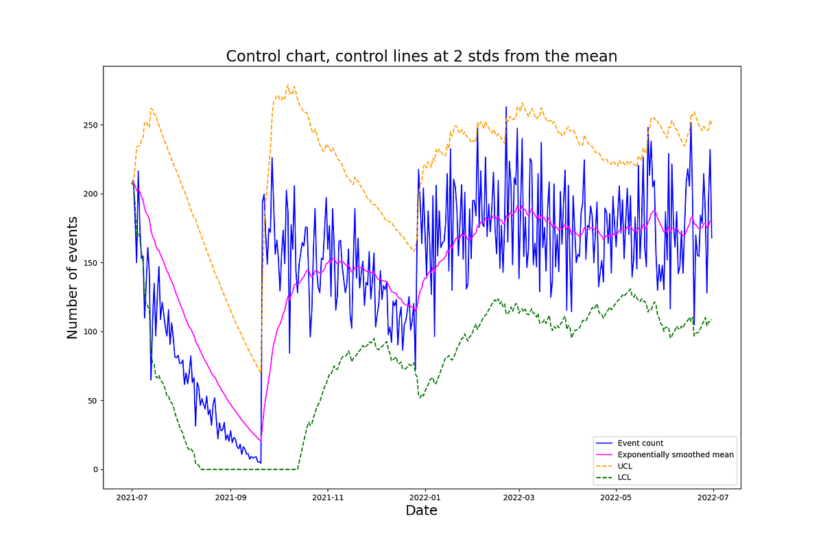 Developing Our First Anomaly Detection Algorithm By Olof Jacobson Klaviyo Engineering