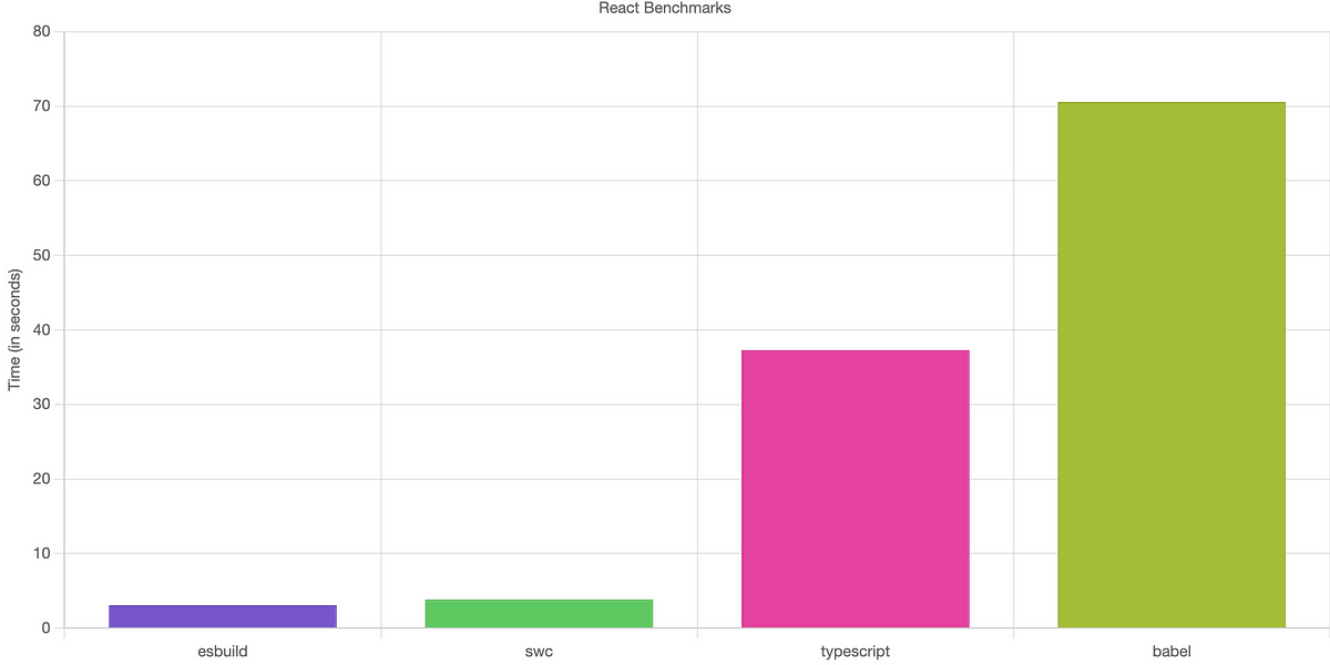 Typescript Compiler Is Slow Do Not Use Tsc For Converting By Rakesh
