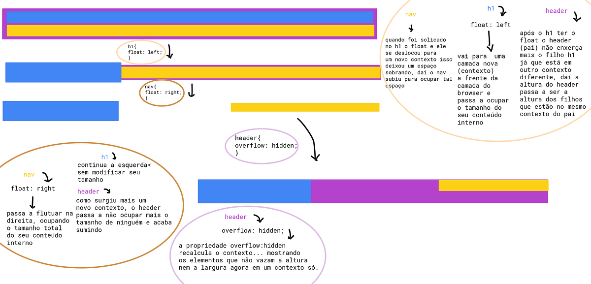 Posicionamento de elementos na tela com CSS: float e respiros. | by Stefany de Sá | Stefany Sá ...