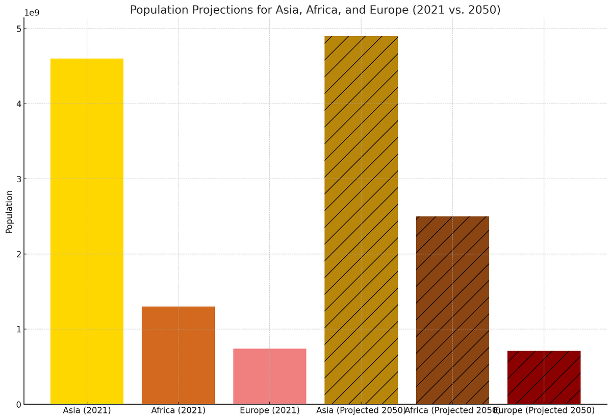 The Shifting Demographics: A Glimpse into 2050 | by 88 Fat Monks | Aug ...
