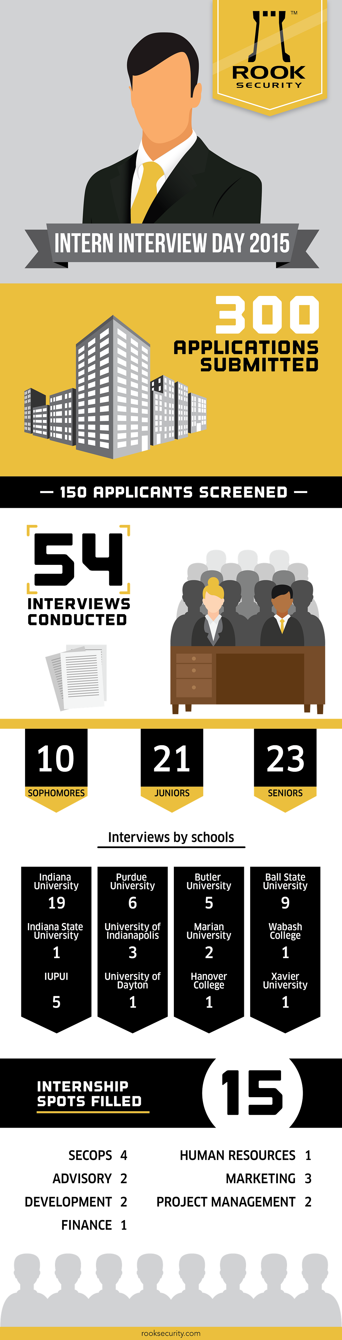 Intern Interview Day Recap: 15 Interns Hired! | by Rook Security ...