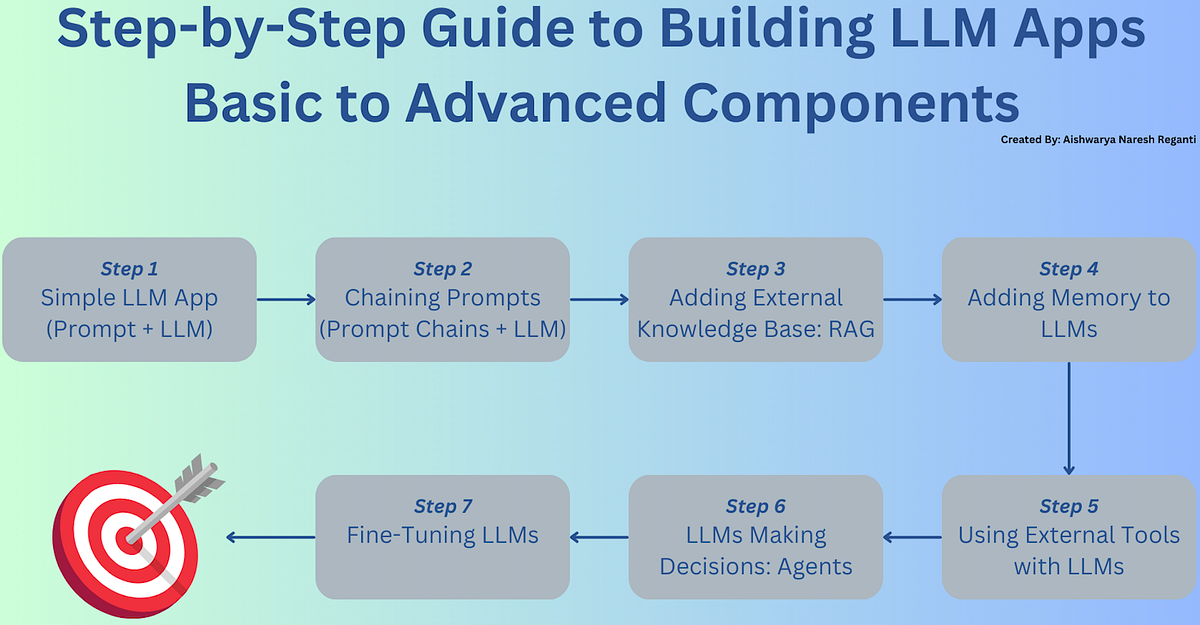 Demystifying the Conundrum of Building LLM Application in a step by step guided approach. | by ...