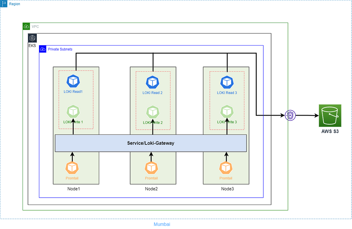 Logging Setup with Grafana LOKI-2 target | by KUMAR KARAN | Searce Logging Setup with Grafana LOKI-2 target | by KUMAR KARAN | Searce