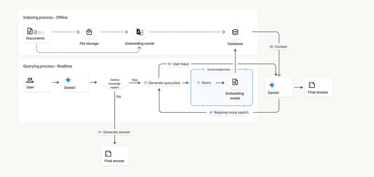 RAG Simplified with File Search Tool | by Arjun Prabhulal | Medium