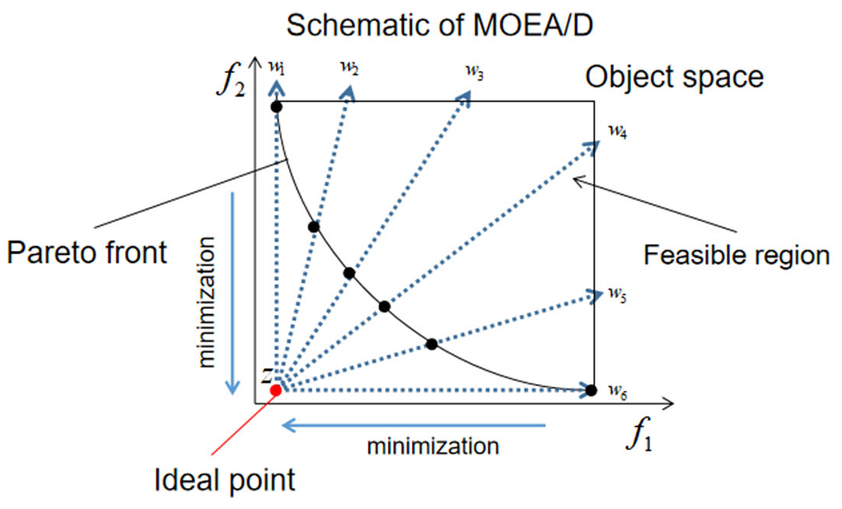 Navigating the Complexity of Multi-Objective Optimization with MOEA/D | by Everton Gomede, PhD ...