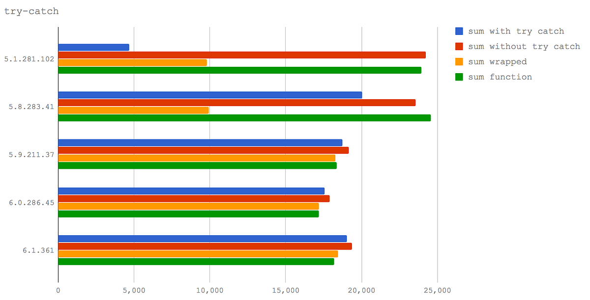 GET READY: A NEW V8 IS COMING, NODE.JS PERFORMANCE IS CHANGING. | by ...