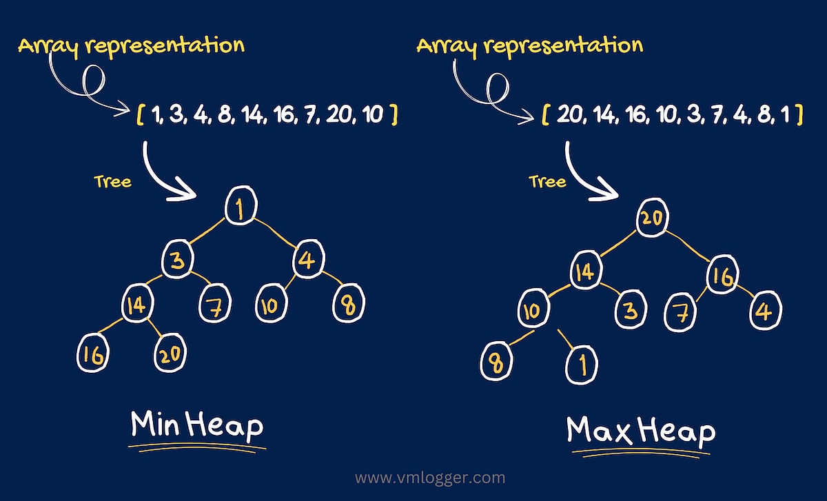 HEAP Data Structure — A Complete Guide [Python Code] | by Vishwamitra ...
