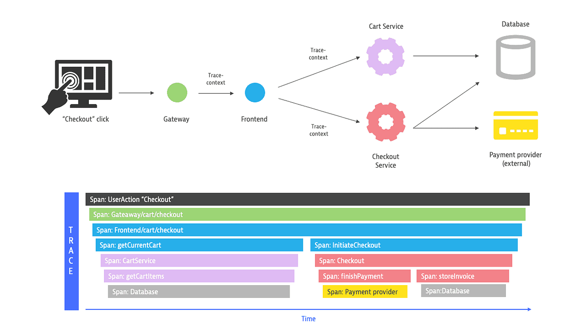 Distributed Tracing with Helios. Introduction | by Bubu Tripathy | Medium