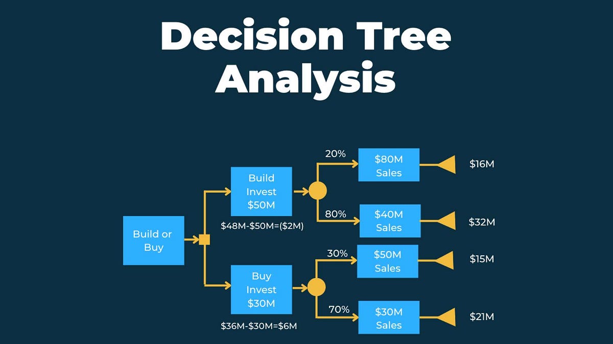 Understanding Decision Trees: The Machine Learning Algorithm That Thinks Like You Do | by Brent ...