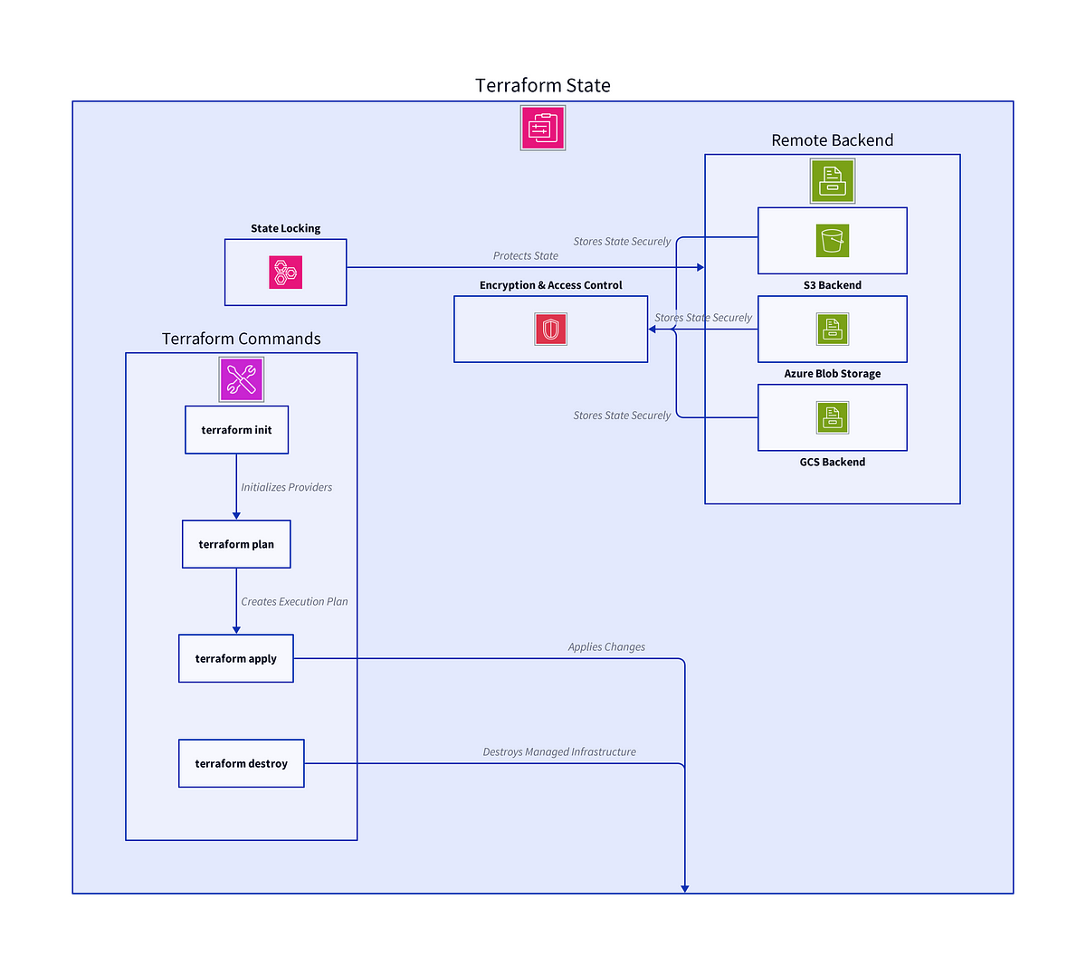 🧮 Managing Terraform State: Best Practices and Security | by Siddharth ... 🧮 Managing Terraform State: Best Practices and Security | by Siddharth ...