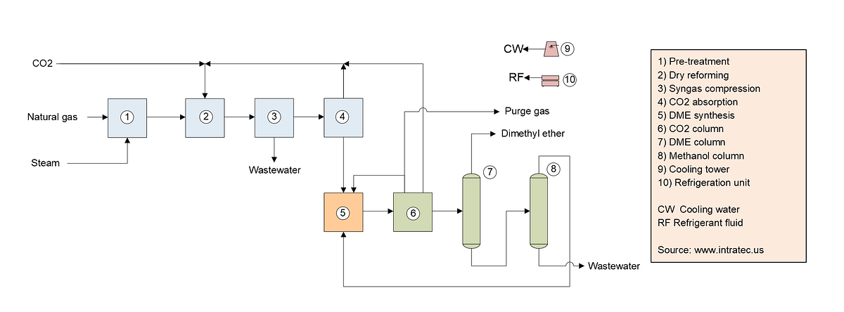 Dimethyl Ether Production from Natural Gas & CO2 (Direct Method ...