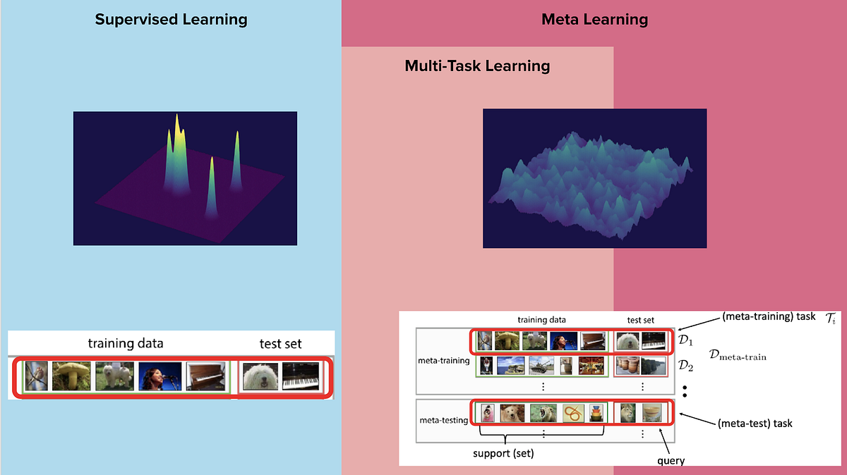 A Case for Multi-Task and Meta Learning in Production | by Jovan ...