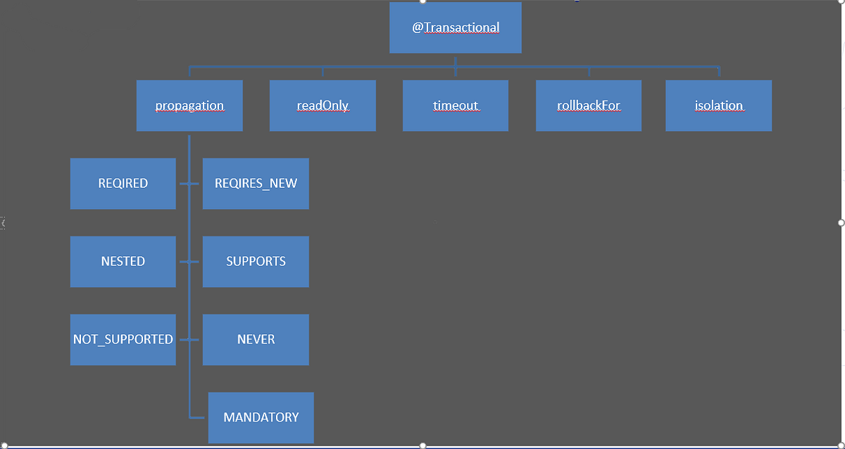 Spring Boot — @Transactional. @Transactional anatasyonu ile database… | by ismail can meral | Medium